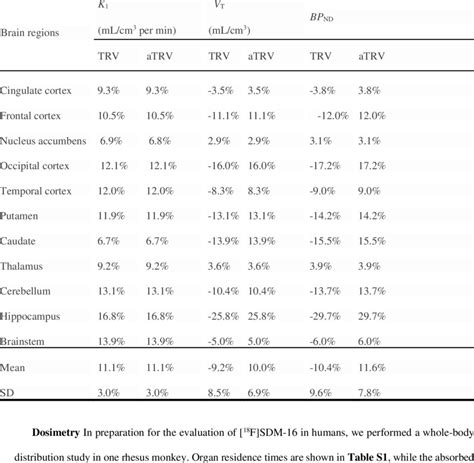 Absolute Test Retest Reproducibility Atrv Of K1 Vt And Bpnd Of 18