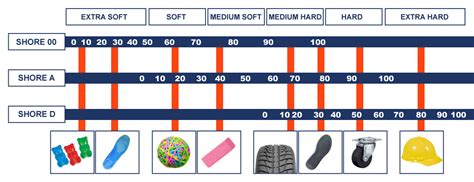 Shore Hardness Comparison Chart