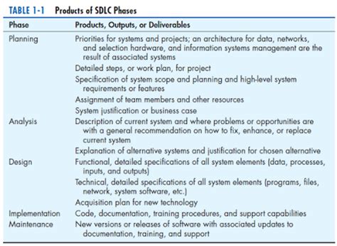 SAD Chapter The Systems Development Environment Flashcards Quizlet
