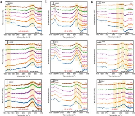 Operando Spectroscopic Characterizations Atr Seiras Results In A Acid Download Scientific