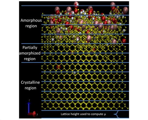 Representation Of Each Region In The Sample The Amorphous Region Is Download Scientific