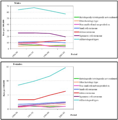 Trends In Age Standardised Incidence Rates World Of Different