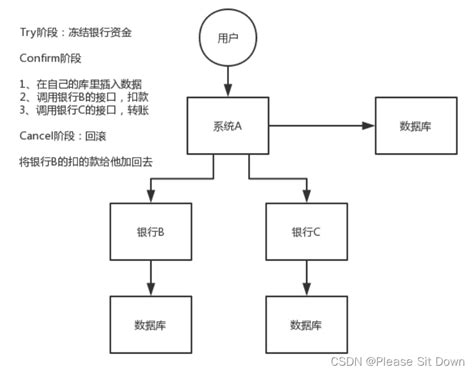 如何解决分布式事务问题的？分布式事务效率低 Csdn博客