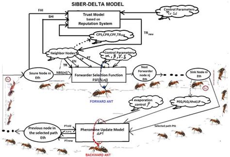 Swarm Intelligence Based Bio Inspired Framework For Wireless Sensor Networks Intechopen