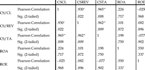 Correlation Analysis Of Sri Lanka Telecom Plc Download Scientific Diagram