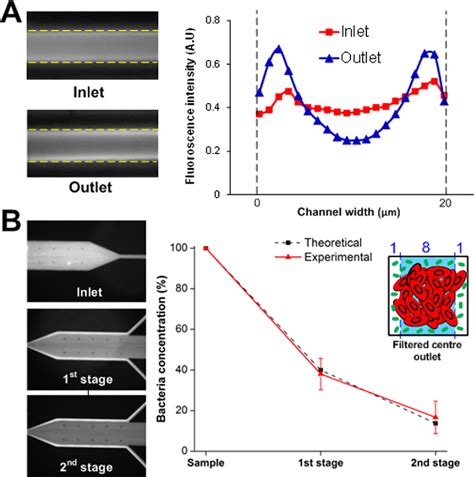 Figure 1 From A Microfluidics Approach Towards High Throughput Pathogen