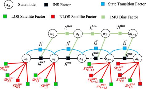 Figure 5 From Tightly Coupled Gnss Ins Integration Via Factor Graph And