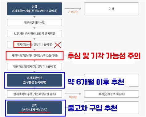 개인회생 중고차 할부 구매를 거부 없이 가능한 구입 시기는 알기쉬운 생활법
