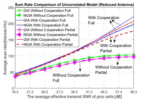 Average Sum Rates Vs The Effective Transmit Snr Of Picocells In Download Scientific Diagram