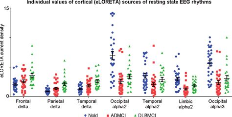 Abnormalities Of Resting State Cortical Eeg Rhythms In Subjects With