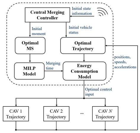 Sustainability Free Full Text A Cooperative Merging Control Method