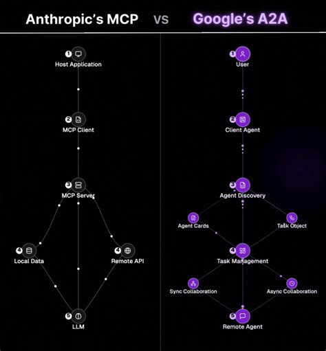 Nice Overview How Mcp And A2a Performing Two Complementary Protocols For The Emerging Agent