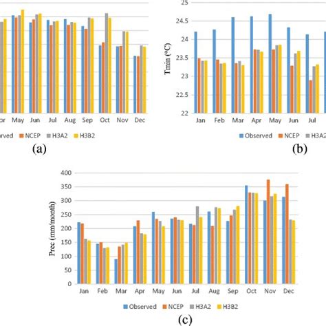 Observed And Generated Mean Monthly A Tmax B Tmin And C Precipitation
