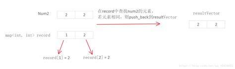 【leetcode】350 Intersection Of Two Arrays Ii（两个数组的交集 Ii） Map实现 Csdn博客