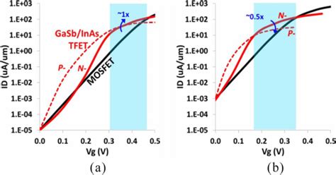 i v characteristics of {p} dashed red line and {n} solid red