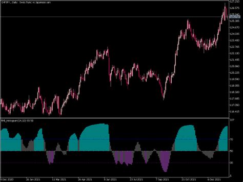 Rmi Histogram Indicator ⋆ Top Mt5 Indicators Mq5 Or Ex5 ⋆ Best