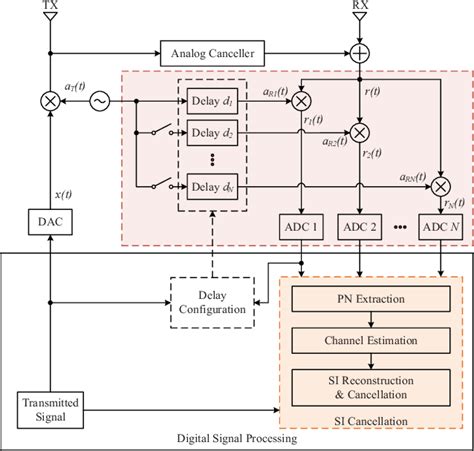 Figure 1 From A Full Duplex Transceiver Architecture And A Self