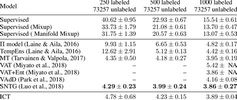 Error Rates On Svhn Using Cnn 13 Architecture We Ran Three Trials