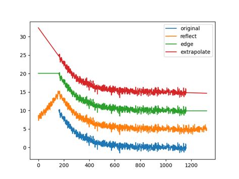 Padding Data — Pybaselines 121 Documentation