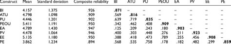Means Standard Deviations Composite Reliabilities Square Roots Of