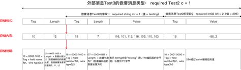 protocol buffer 序列化原理大揭秘 为什么protocol buffer性能这么好？ 为什么protocol序列化和反序列化的速度更快 csdn博客
