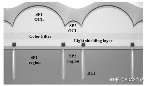 Adas 干货一文看懂索尼cis传感器subpixel Hdr技术 知乎