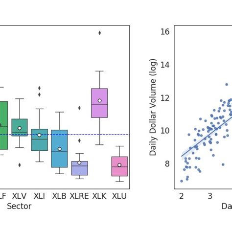 This Figure Presents A Box Plot Left Where The Median Of Daily Tweet