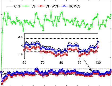 the averaged nees of the compared algorithms the aprmse for the