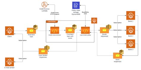 Github Particularawsloanbrokershowcase An Example Of A Distributed