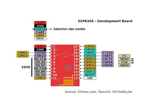 Olimex MOD WIFI ESP8266 DEV Development Board Details