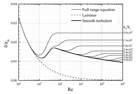Improvement Of The Full Range Equation For Wave Boundary Layer Thickness