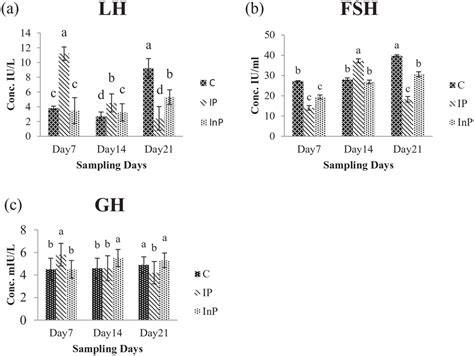 A Leutinizing Hormone Iul In Control C Imported Probiotic Fed