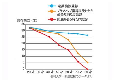 定期検診 下井草駅南口1分のさくら歯科