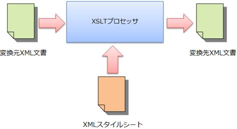 Xsltとは Xml徹底入門【わかりやすい図解解説】