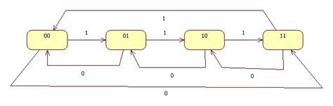 State Transition Diagram Sequential Circuit Circuit Diagram