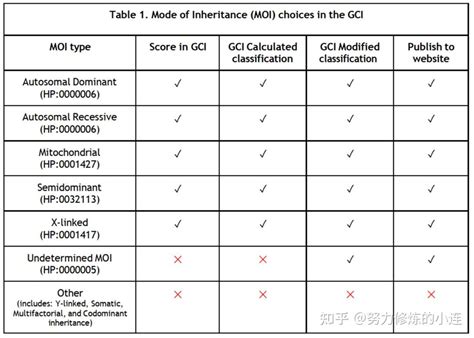 基因疾病临床有效性（二） 基因临床有效性评估流程sop 1 知乎