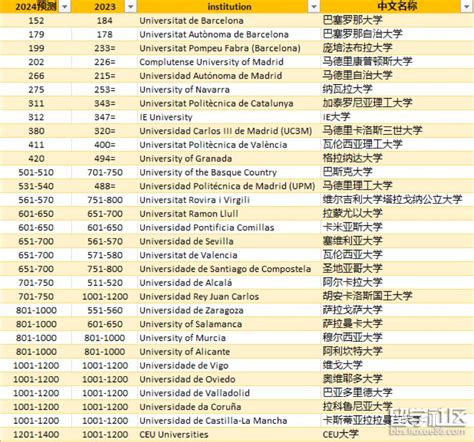 2024年qs世界大学排名又提前“泄露”？排名抢先看！花式大洗牌！澳英排名上升！