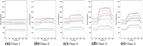 samples of multivariate time series data from eight gas sensors in the