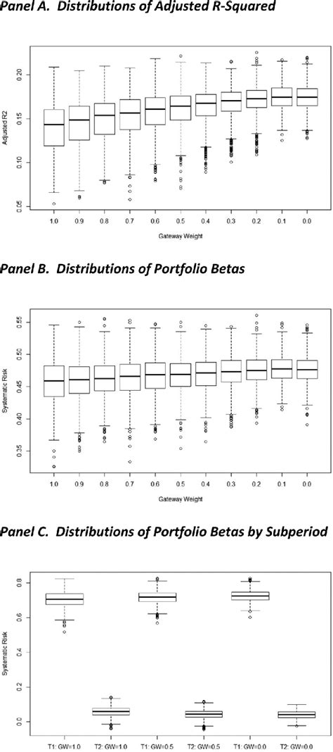 Distributions of adjusted R squared and portfolio betas Note T1 ¼ Download Scientific Diagram