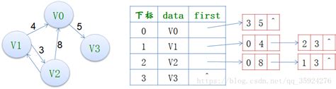 数据结构与算法（c语言） 图的基本定义及存储结构算法图的数据结构如何定义 Csdn博客