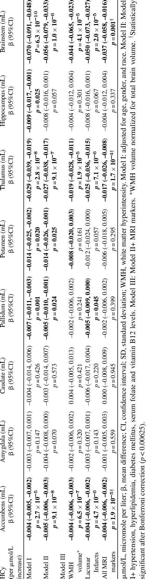 Association Between Homocysteine And Subcortical Structures Volumes Download Table