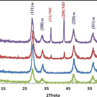 XRD Patterns Of Fresh CeO 2 ZrO 2 And X Ni CeO 2 ZrO 2 Catalysts Ss