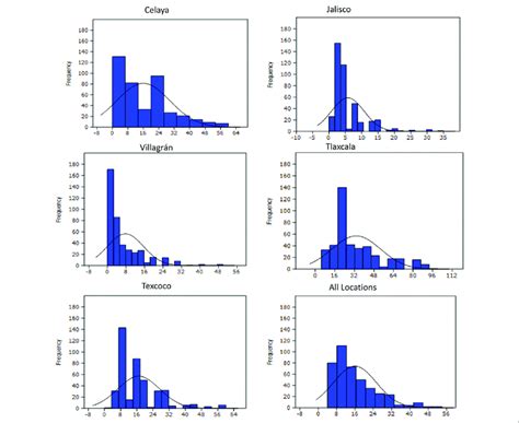 Frequency Distribution Of Yellow Rust Severity In 419 PBLs Download Scientific Diagram