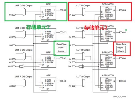 Fpga从入门到精通6 存储单元andclb总结怎么验证fpga的clb Csdn博客