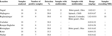 Frequencies And Pesticide Concentration Ranges Detection Percent And