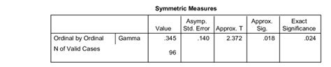 14 Gamma Coefficient For Subset Of Smoking Data Download Scientific