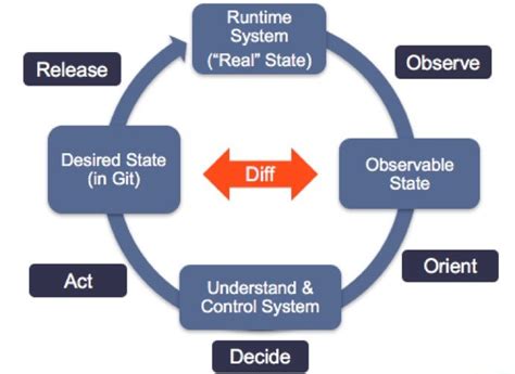 Gitops Weaveworks Explain Their Model For Using Developer Tooling To