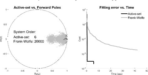Figure 1 From Mimo System Identification By Randomized Active Set Methods Semantic Scholar
