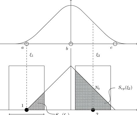 Weighting Function S Vp At B Can Be Thought Of As A Convolution Of