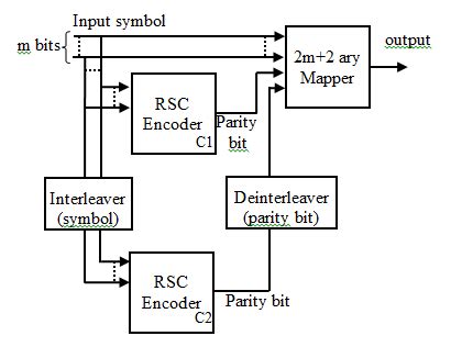 Structure Of The Unpunctured Turbo Trellis Coded Modulation Encoder